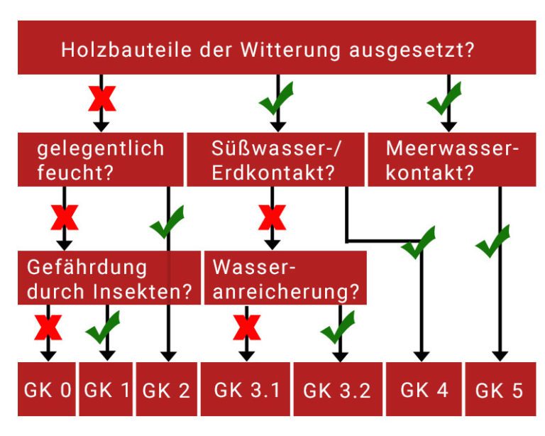 Gartenholz oder welches Holz eignet sich für den Außenbereich?
