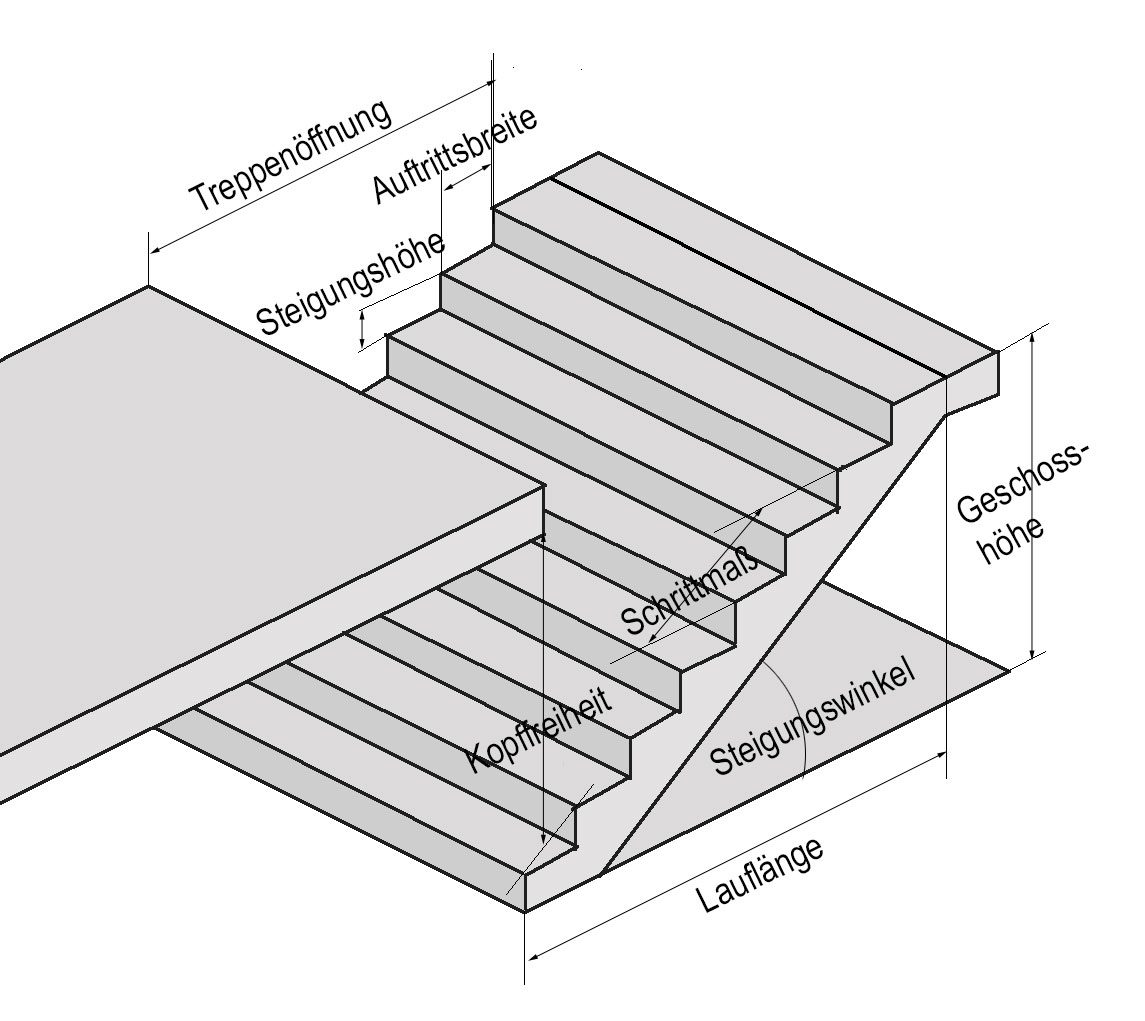 Treppe berechnen: die wichtigsten Formeln und Begriffe » bauredakteur.de